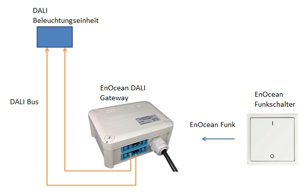 Mit intelligenter Lichttechnik Energie sparen: EnOcean und DALI