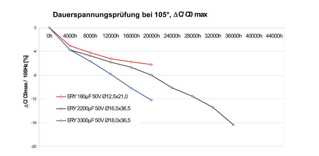Elkos verhelfen der LED zur Entfaltung der vollen Lebensdauer